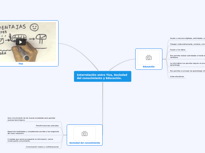 mapa mental tics y educación - Mind Map